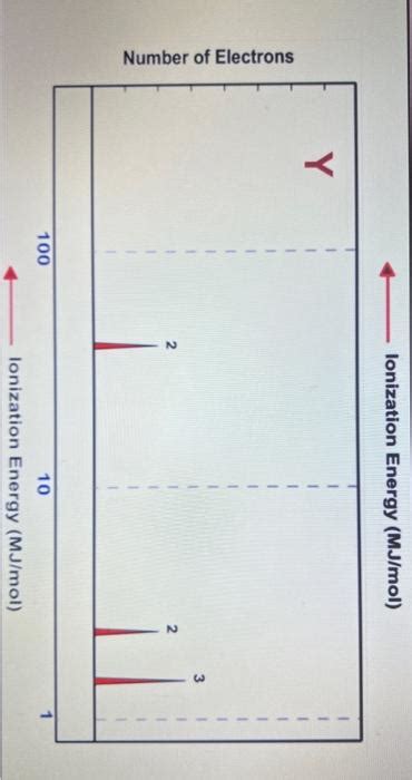 Solved Photoelectron Spectra Of Elements X And Y Are Shown