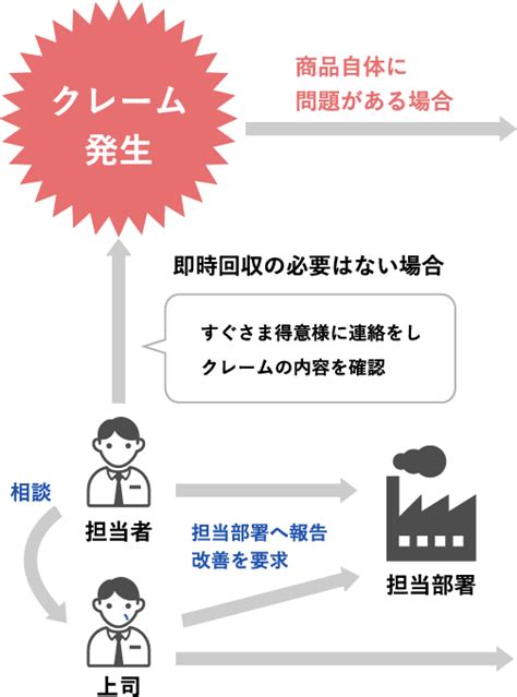 クレーム対応とサポート｜干し椎茸の卸売・業務用販売専門店