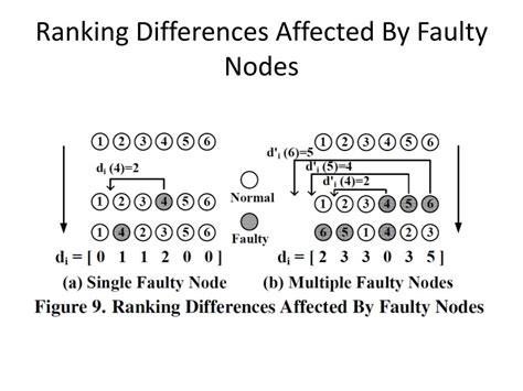 Ppt Find Faulty Node Detection For Wireless Sensor Networks Powerpoint Presentation Id2653842
