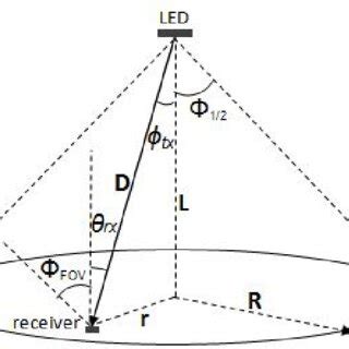 Visible Light Communications System Model Download Scientific Diagram