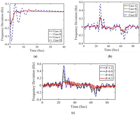 Energies Free Full Text Robust Fractional Order Proportional Integral Controller Tuning For