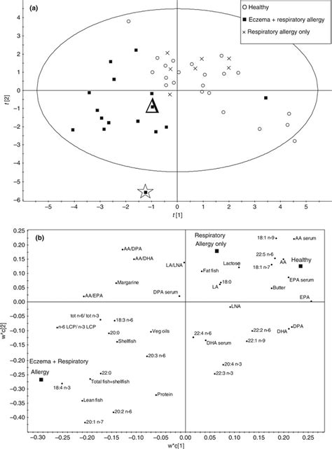 PLS With Discriminant Analysis PLS DA Score Plot Showing An Overview Download Scientific