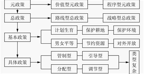 我国的政策分类和政策环评主要对象探讨