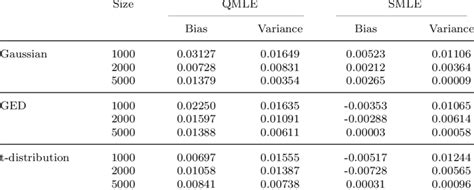 Bias And Variance By Calculating Distance Between Estimated And True Download Scientific
