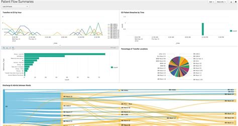 Converging Data Patient Flow Module For Splunk It Service Intelligence Splunkbase