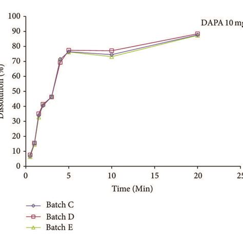Pdf In Vitro Dissolution Profile Of Dapagliflozin Development Method Validation And