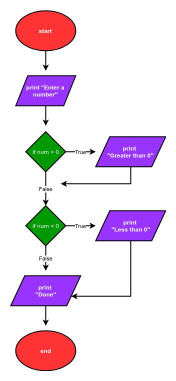 Python To Flowchart Python Code Login Flowchart Flowcharts Message If 101computing Flowchart