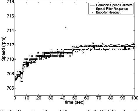 Figure 10 From Neural Speed Filtering For Induction Motors With Anomalies And Incipient Faults