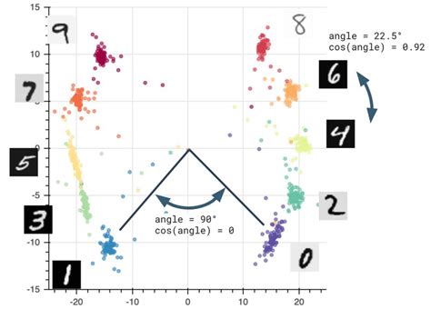 Yadhu Krishna On Linkedin Machinelearning Ai Datascience Cosinesimilarity Nlp
