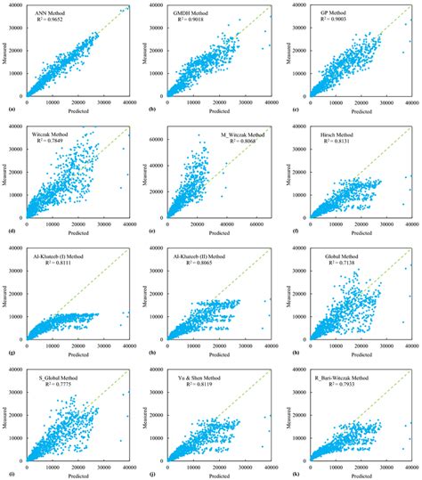 Experimental Versus Estimated Dynamic Modulus Of Proposed And Existing Download Scientific