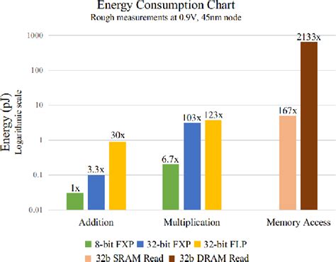 Figure 1 From Custom Hardware Architectures For Deep Learning On