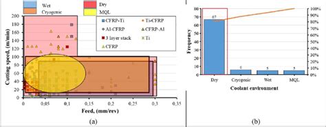 E Overview Of The Cutting Environments Corresponding To Drilling Download Scientific Diagram