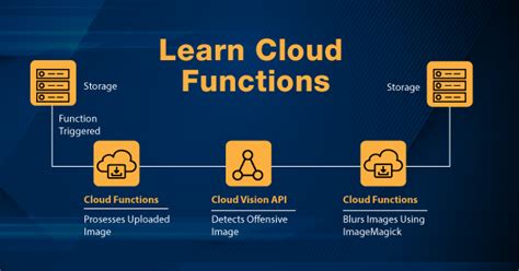 Learn Cloud Functions Whizlabs Blog