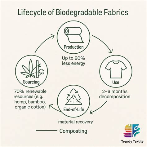 Biodegradablefabrics Sustainabletextiles Ecoinnovation