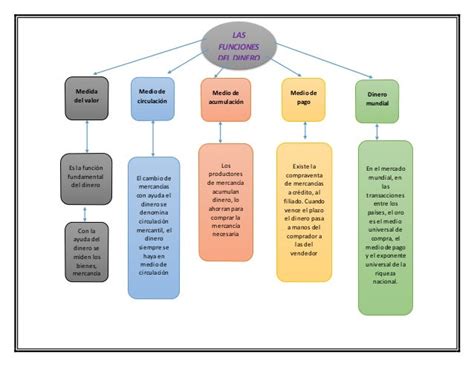 Mapa Conceptual Funciones Del Dinero Porn Sex Picture