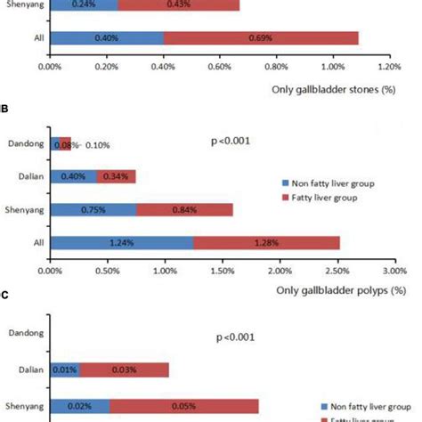 Correlation Fatty Liver And Gallbladder Stone And Gallbladder Polyps
