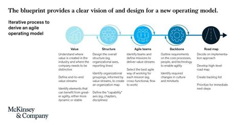 How Can Companies Continue To Transition To More Agile Operating Models These 4 Questions Can