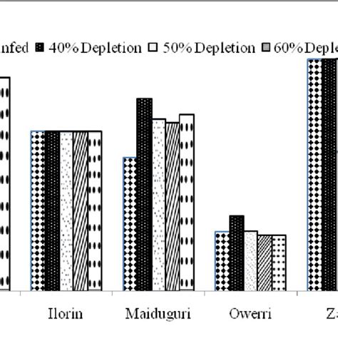 Yield At Various Irrigation Scheduling Treatments During The Rainy Download Scientific Diagram
