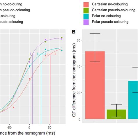 Psychophysical Detection Measures Of Sensitivity A The Fitted Download Scientific Diagram