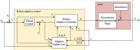 Robust Adaptive Control Structure Diagram Download Scientific Diagram