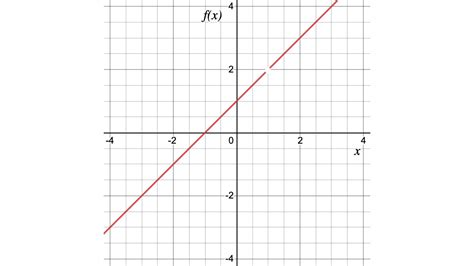 a function f is said to have a removable discontinuity at x quizlet
