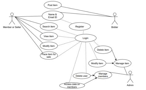 Use Case Diagram Of Online Auction System Tabitomo