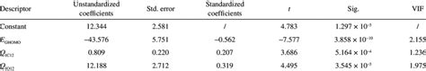 Descriptor Coefficients In Mlr Models Of Logk O3 Download Table