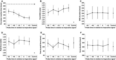 Mean Data Sem Error Bars From The Replication Analyses Including Emg Download Scientific