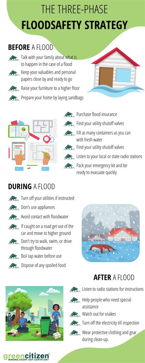 How To Prepare For A Flood The Floodsafety Guide Greencitizen