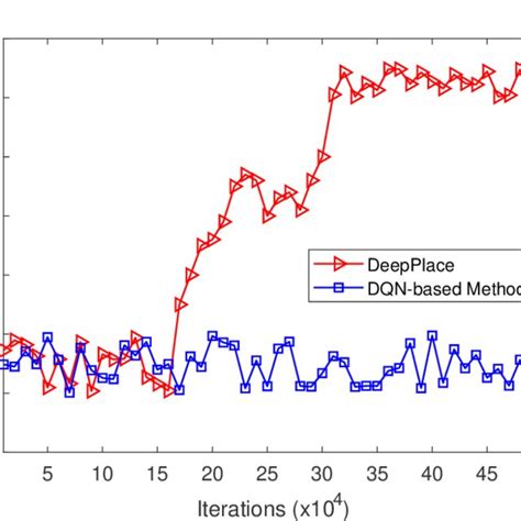 Convergences Of The Proposed Ddpg And Conventional Dqn Algorithms