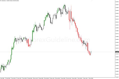 Cci Custom Candles Indicator
