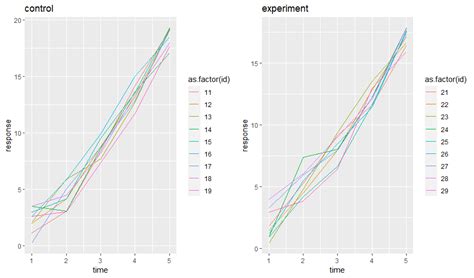Lme4 Nlme Test For Difference At Each Time Point In Panel Data Of Long Time Series Cross