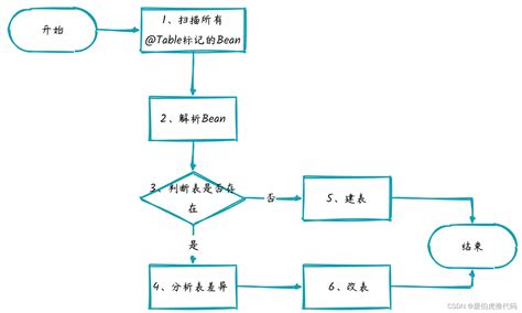 Mybatis Plus Ext Mybatis Plus增强包，免手写mapper、自动建表、数据自动填充、关联查询、冗余数据自动更新、动态