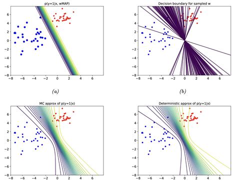 3 Bayesian Methods — Introduction To Scientific Machine Learning For