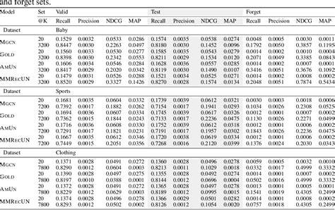 Table 4 From Multi Modal Recommendation Unlearning Semantic Scholar