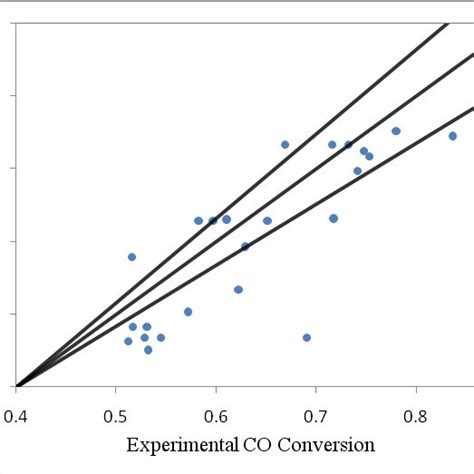 The Calculated Conversion Of CO Against The Experimental Conversion Download Scientific Diagram