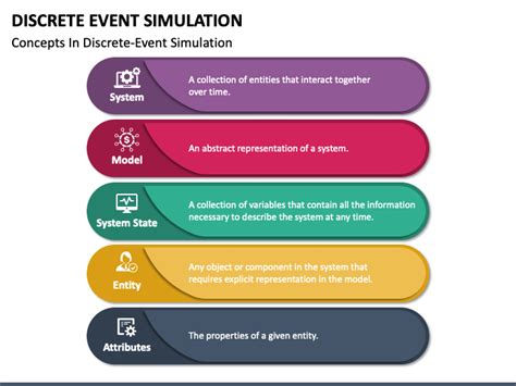 Discrete Event Simulation PowerPoint And Google Slides Template PPT