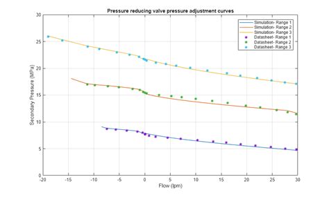 Pressure Reducing Valve Test Harness Matlab And Simulink