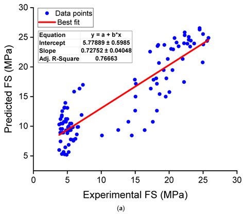 Regression Model For Fs A Correlation Between Actual And Predicted Download Scientific