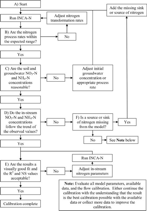 Calibration Procedure For The Nitrogen Portion Of The Inca N Model