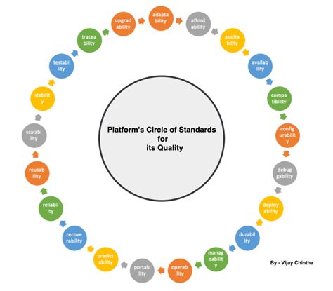 Understanding “ilities” Key Quality Needs In Platform Engineering By Vijay Chintha Platform