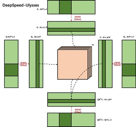 并行 And 框架 And 优化（五）——deepspeed Sequence Parallel Context Parallel Lora Fsdp