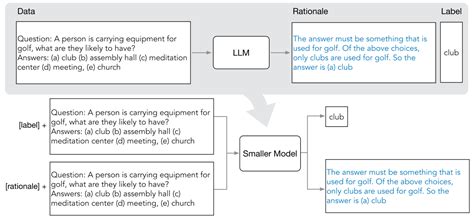 Distilling Step By Step Outperforming Larger Language Models With Less