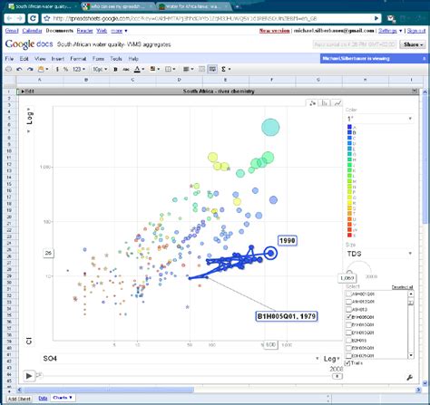Snapshot Of A Google Motion Chart Of Chloride Against Sulphate Download Scientific Diagram