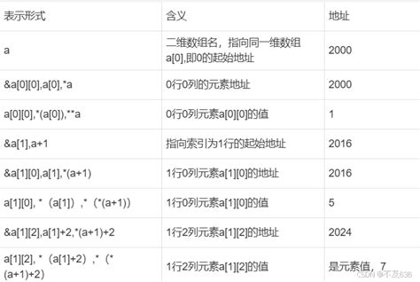 第五节 指针 Csdn博客