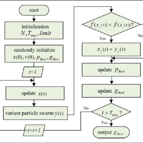 Geometrical Illustration For Pso Algorithm Pso Particle Swarm