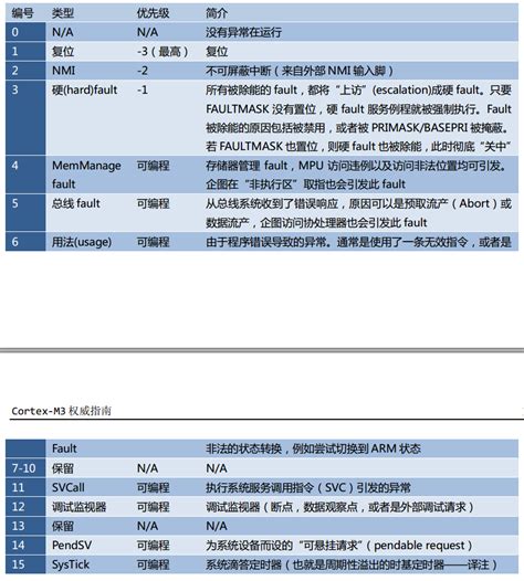 cortex m3——存储器系统学习笔记 csdn博客