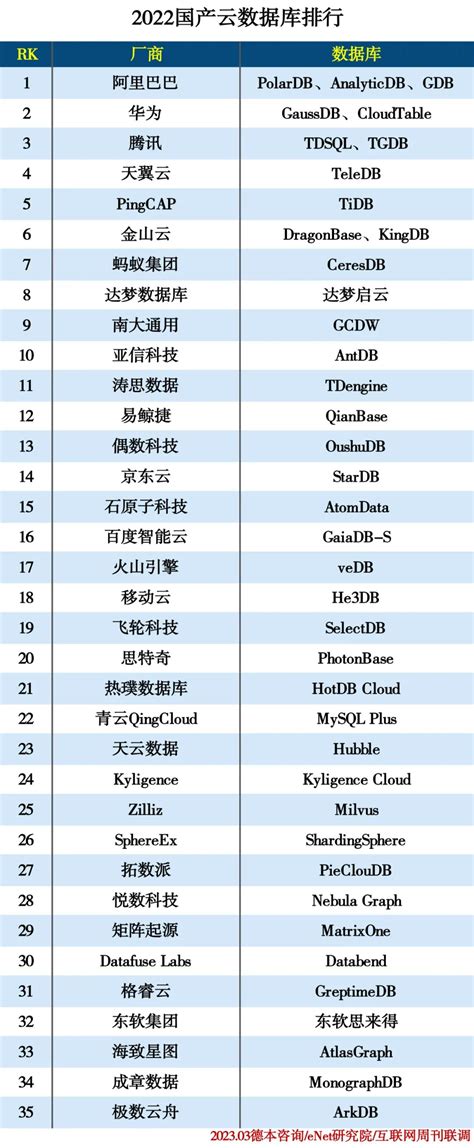 2022国产云数据库排行 墨天轮