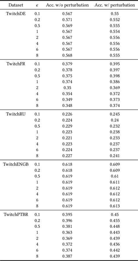 table 2 from edge private graph neural networks with singular value