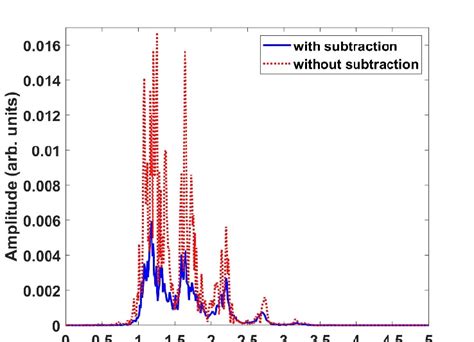 Magnitude Of The Tikhonov Regularized Impulse Response Functions In Download Scientific Diagram